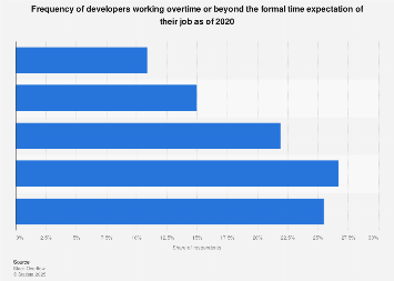 Developers: frequency of working overtime 2020| Statista