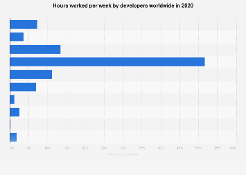 Developers working hours 2020| Statista