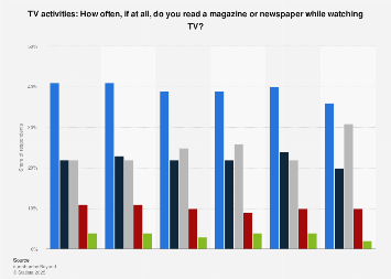Reading magazines or newspaper while watching TV by age in the UK 2020 ...