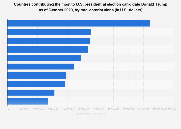 2020 presidential election: Trump donations by county 2020| Statista