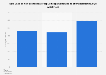 Data used by top app downloads worldwide 2020| Statista