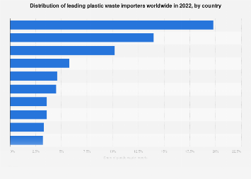 Global plastic waste imports shares by country 2022| Statista