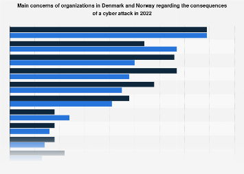 Denmark and Norway: cyber incidents concerns in enterprises 2022| Statista