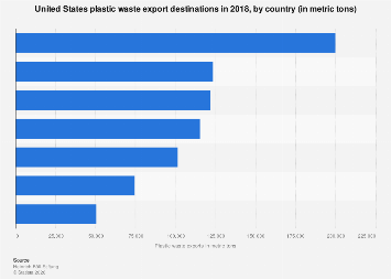 United States: plastic waste export destinations 2018| Statista