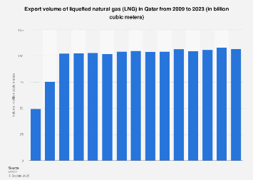 Qatar: volume of LNG export 2023| Statista