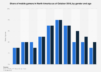 North American mobile gamers by age and gender 2018| Statista