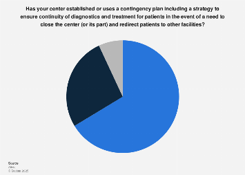 Poland: Readiness of oncology centers to take actions due to COVID-19 ...