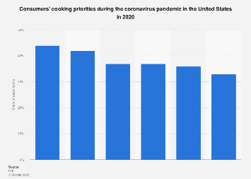 Cooking priorities during the pandemic U.S. 2020| Statista
