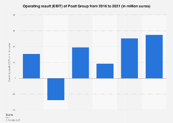 Posti: operating result 2021| Statista