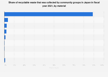 Japan: share of recyclable garbage collected by community groups by ...