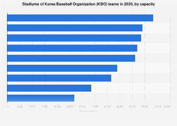 South Korea: stadiums of KBO teams by capacity 2020| Statista