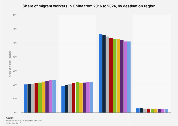 China: migrant laborers by destination region 2024| Statista