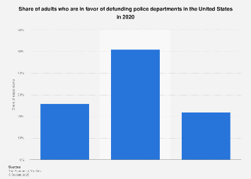 Police departments: share of adults in favor of defunding U.S. 2020 ...