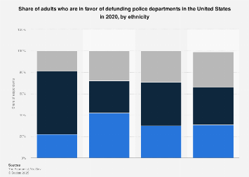 Police departments: approval of defunding by ethnicity U.S. 2020| Statista