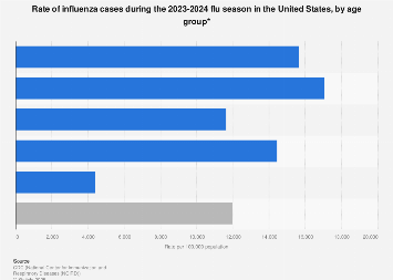 Influenza illness rate by age group U.S.| Statista
