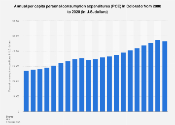 Colorado per capita consumption expenditures 2020| Statista