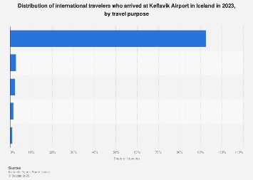 Travel purposes to visit Iceland 2023| Statista
