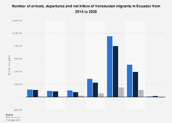 Net inflow of Venezuelan migrants in Ecuador 2020| Statista