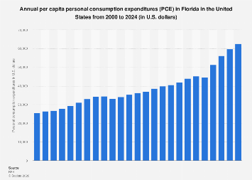 Florida per capita consumption expenditures U.S. 2022| Statista