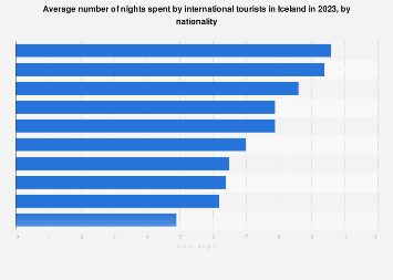 Length of stay in Iceland by tourist origin 2023| Statista