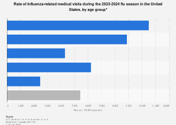 Influenza medical visit rate by age group U.S.| Statista