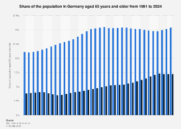 German population aged 65 and older until 2024| Statista