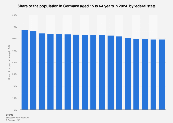 German population aged 15-64 by federal state 2024| Statista