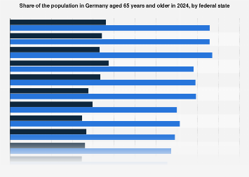 Population aged 65 years by German federal state | Statista