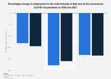 COVID-19 impact on hotel employment Italy 2021| Statista