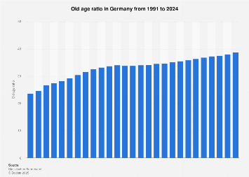 Old age ratio in Germany 1991-2024| Statista