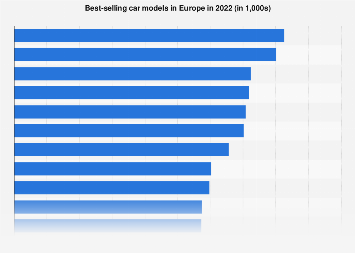 Europe: best-selling car models | Statista