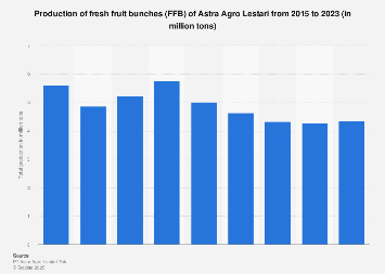 Astra Agro Lestari: total FFB production 2023| Statista