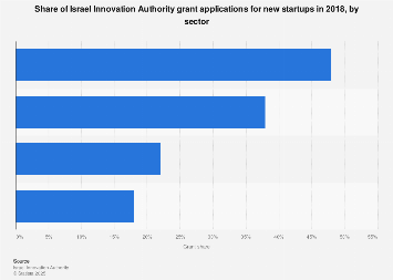 Israel: innovation authority grants application for new startups by ...