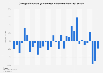 Birth rate change in Germany year-on-year| Statista