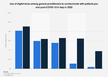 Italy: use of digital communication tools among GPs pre- and post-COVID ...