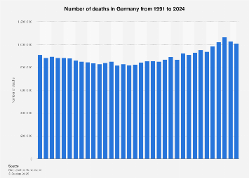 Deaths in Germany 1991-2024| Statista