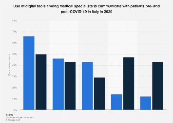 Italy: digital communication tools among physicians pre- and post-COVID ...
