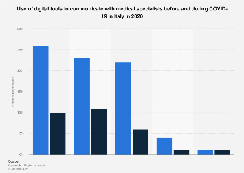 Italy: digital tools to communicate with physicians pre- and during ...
