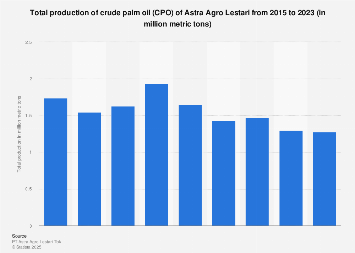 Astra Agro Lestari: total CPO production 2023| Statista