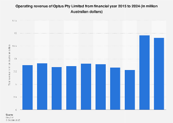 Optus: operating revenue 2024| Statista