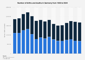 Births and deaths in Germany 1950-2024| Statista