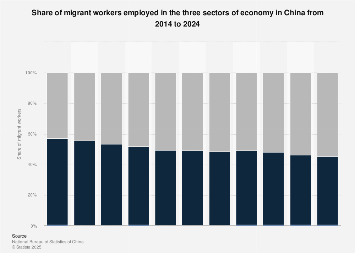China: migrant workers by economic sector 2024| Statista