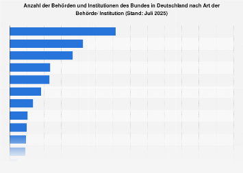 Bundesbehörden in Deutschland nach Behördenart 2025| Statista