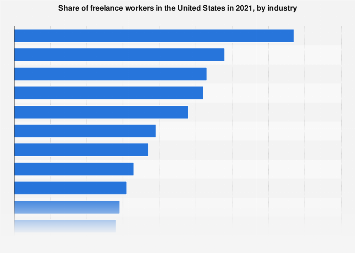 Share of freelance workers by industry U.S. 2021| Statista