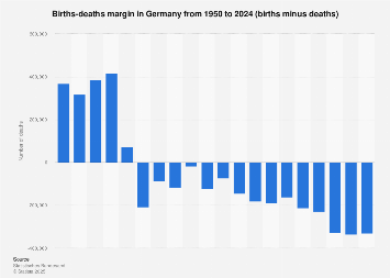 Births-deaths margin Germany 1950-2024| Statista