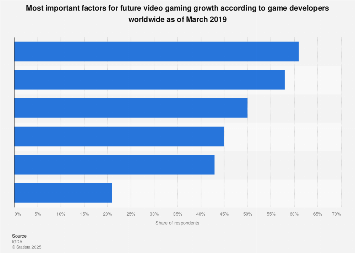 Most important factors for future video game development 2019| Statista