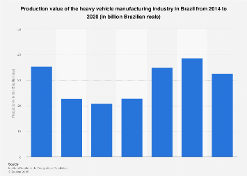 Brazil: heavy vehicle production value| Statista
