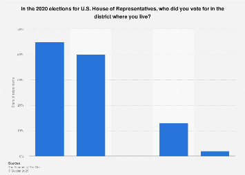 Congressional Election: voting intention U.S. 2020| Statista