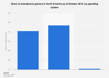 Share of mobile gamers by operating system 2019| Statista