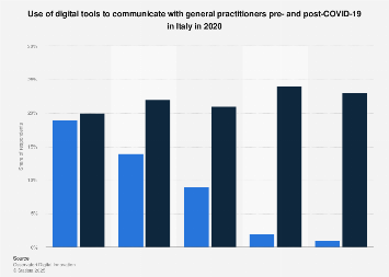 Italy: digital tools to communicate with GPs pre- and post-COVID-19 ...